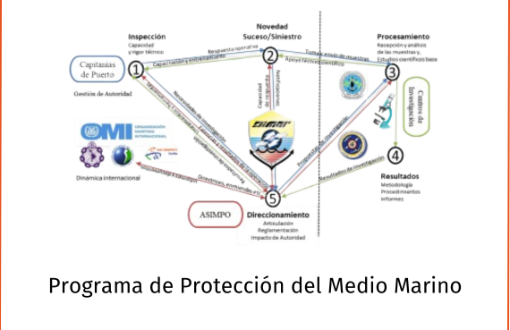Protección del medio marino | Portal Marítimo Colombiano - Dimar